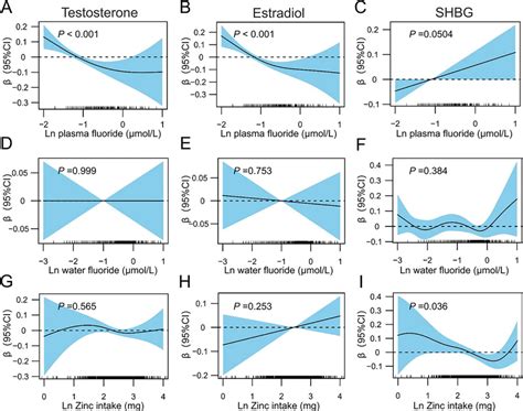 Dose Response Relationships Of Fluoride Exposure And Zinc Intake With Download Scientific