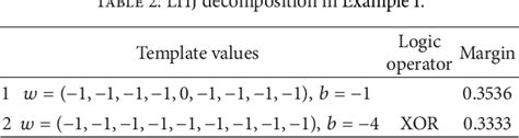 Table 2 From Robust Template Decomposition Without Weight Restriction For Cellular Neural