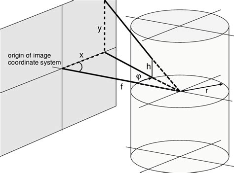 Projection Of Image Coordinates Onto Cylindrical Coordinates