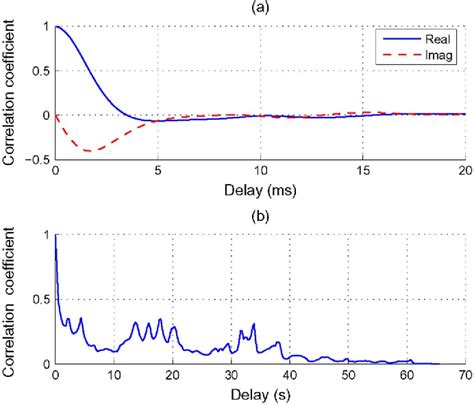 Figure 2 From Adaptive Waveform Design For Improved Detection Of Low Rcs Targets In Heavy Sea