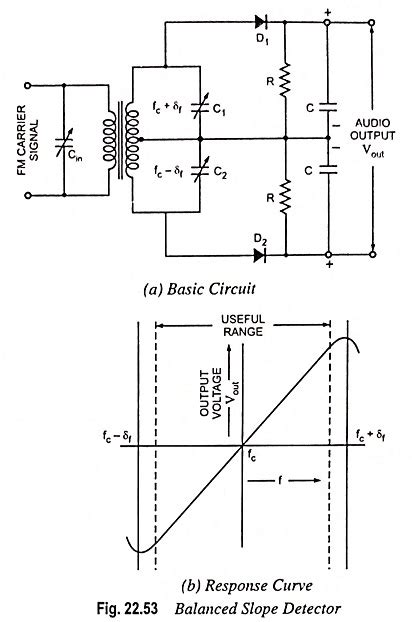Balanced Slope Detector Working Advantages And Disadvantages