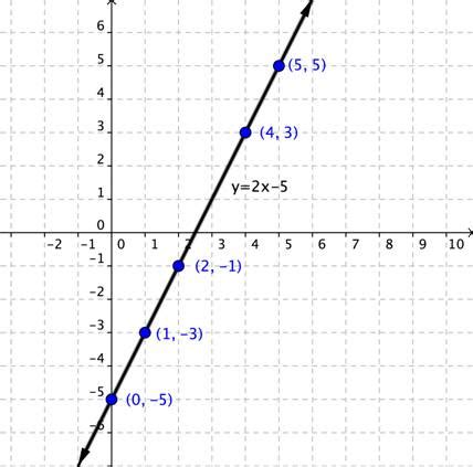 Graphing Linear Equations Mathematics For The Liberal Arts Corequisite