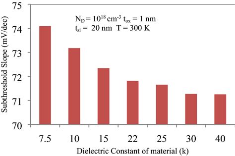 Subthreshold Slope For The Various Gate Stack Materials Used Download Scientific Diagram