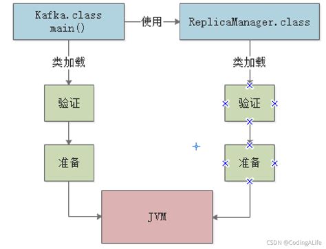 Jvm实战一：java代码到底是如何运行起来的jvm执行一段代码的过程 Csdn博客