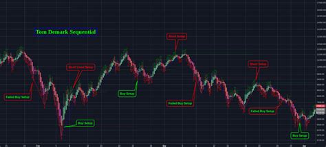 Technical Analysis Demark Indicators Ema Forex Trading Strategy