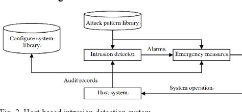 figure 3 from design of campus network security system based on network