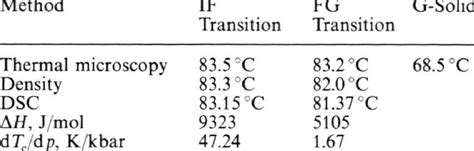 Transition Temperatures Enthalpy Values And Pres Sure Dependence Of Download Table
