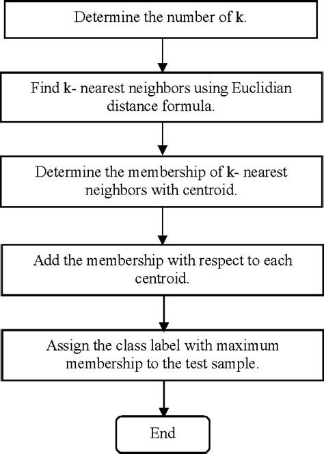 Figure 3 From Mfz Knn — A Modified Fuzzy Based K Nearest Neighbor