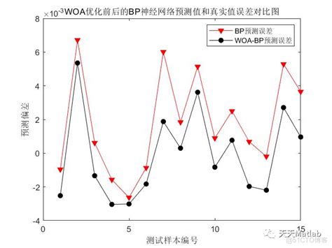 【bp回归预测】基于鲸鱼算法优化bp神经网络实现电池健康状态预测附matlab代码matlab仿真博客的技术博客51cto博客