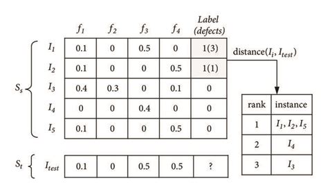 An Example Of The Selection Of Training Instances Download