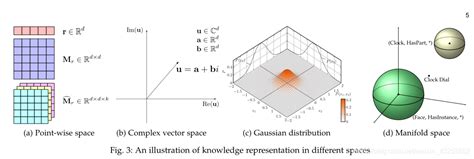 Aaai论文摘要【知识图谱补全】：a Survey On Knowledge Graphs：representation