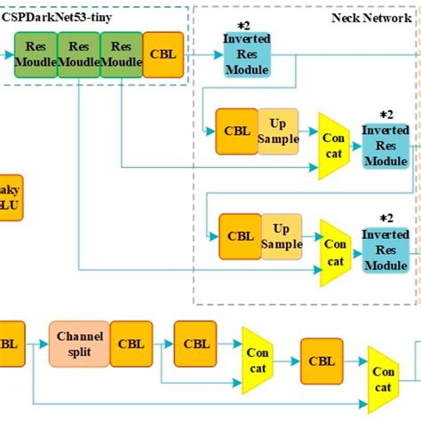 Overall Network Structure Of Improved Yolov4 Tiny Download