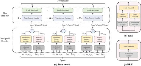 Figure 1 From Transflower An Explainable Transformer Based Model With