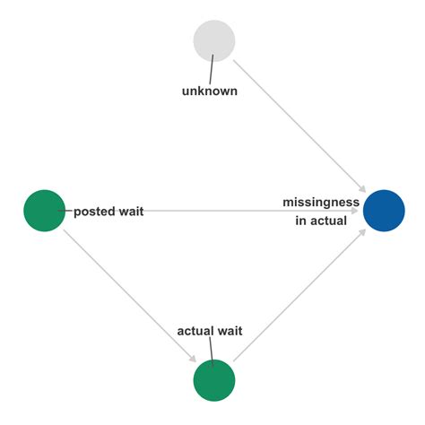 15 Missingness And Measurement Causal Inference In R