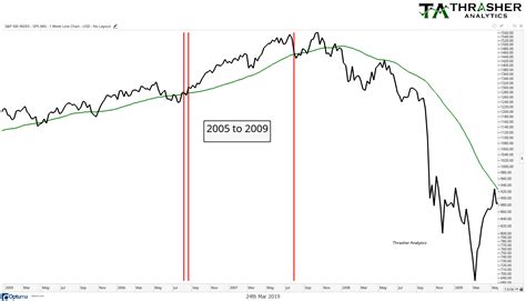 The Markets Historical Reaction To Yield Curve Inversions