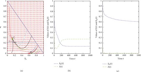 Figure 1 From A Novel Computer Virus Propagation Model Under Security