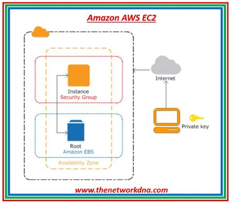 Introduction To Amazon Elastic Compute Cloud Amazon EC2 The Network DNA
