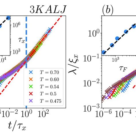 Non Dimensional Decay Length λξ X As Function Of Non Dimensional Time Non Dimensional Decay Length λξ X As Function Of Non Dimensional Time