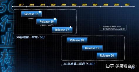 5g都还没玩明白，5g A又来了，两者到底有什么区别？ 知乎