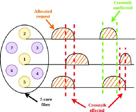 Crosstalk Problem Due To Core Assignment In Sdm Eon Download Scientific Diagram