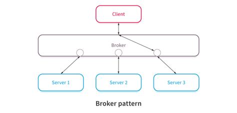 10 Most Common Software Architectural Patterns Nix United