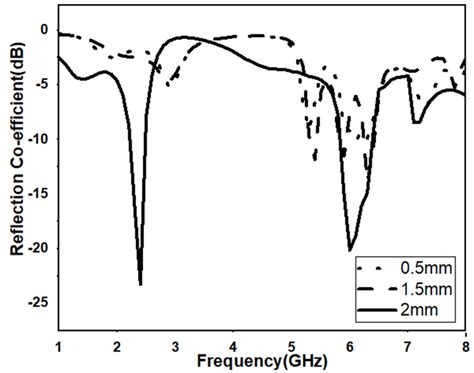 Reflection Coefficient By Varying Resonator Width Download Scientific Diagram