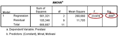 Cara Melakukan Uji F Simultan Dalam Analisis Regresi