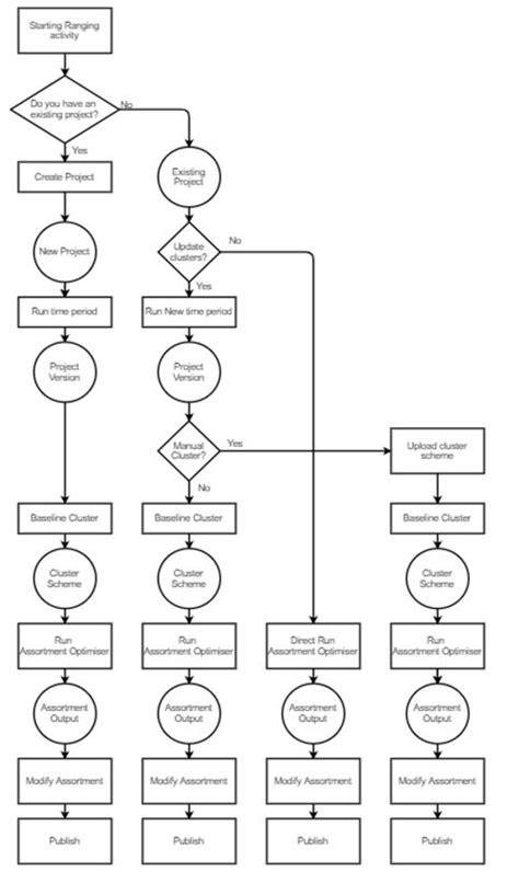 High Level Process Flow Covering Project Set Up Clustering