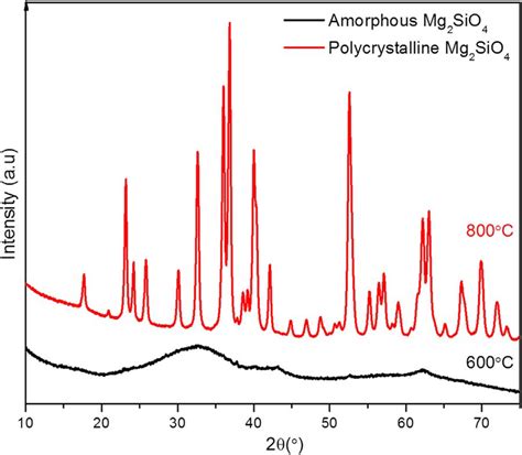 x ray diffraction patterns for the samples calcined at 600 °c and 800