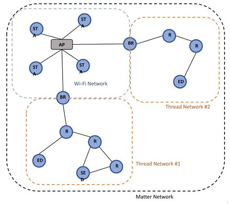Iot Network Protocol Considerations Thread Zigbee Bluetooth Wi Fi