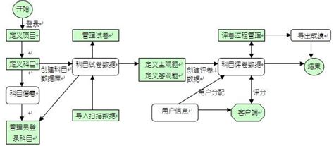 数据流图和数据流程图的区别 Csdn博客