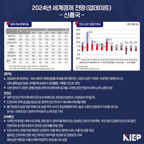 2024년 세계경제 전망업데이트 Ii 숫자로 보는 세계경제 멀티미디어자료 발간물 대외경제정책연구원