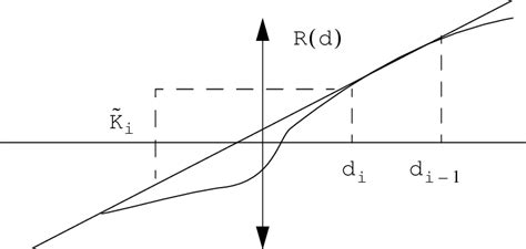 5 One Dimensional Illustration Of Quasi Newton Secant Iteration