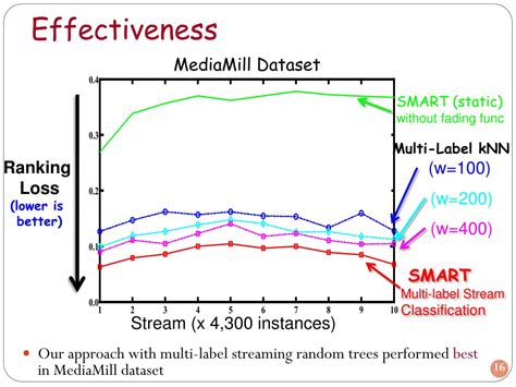Ppt An Ensemble Based Approach To Fast Classification Of Multi Label Data Streams Powerpoint