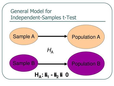 PPT Independent Samples T Test And Hypothesis Testing PowerPoint Presentation ID 9703235