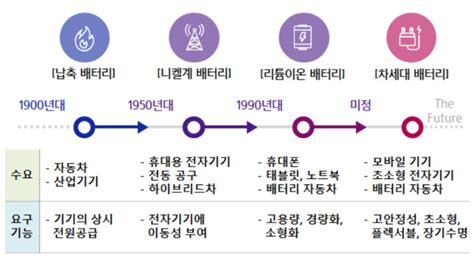 차세대 글로벌 『2차 전지 · 배터리』 산업의 新비지니스 전쟁 최적화 생존 전략 및 향후 시장 전망1 네이버 블로그