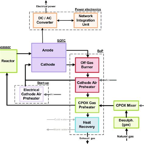 Pdf Development Of An Sofc Based Micro Chp System In The Framework Of The European Project Fc