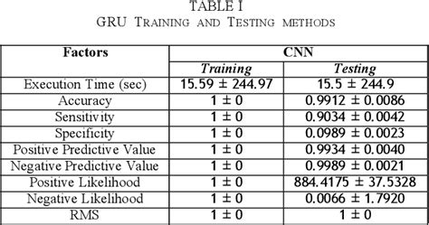Table I From Online Dynamic Hand Gesture Recognition Using 3d Cnn Rnn Hybrid Architecture