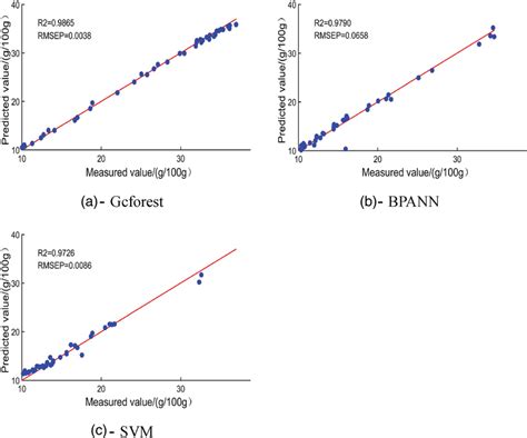 The Fitting Results Of The Prediction Set Of Different Models