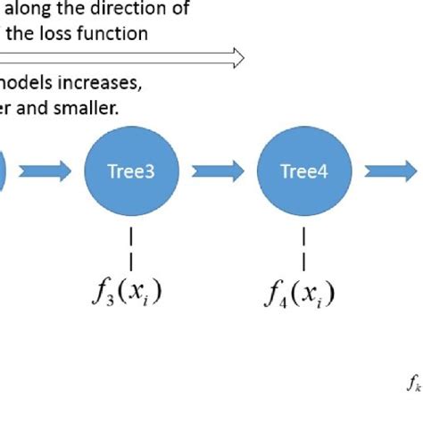 A Schematic Diagram Of The Xgboost Algorithm Download Scientific Diagram