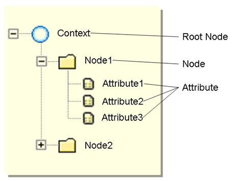 context elements