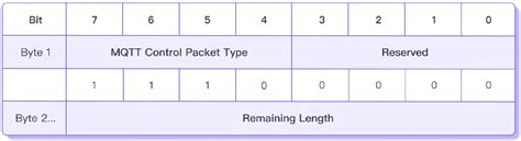 Mqtt 50 Packet Explained 05 Disconnect Emq