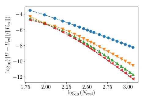 Error Vs Number Of Evaluations Of The Basic Method 31 Obtained By