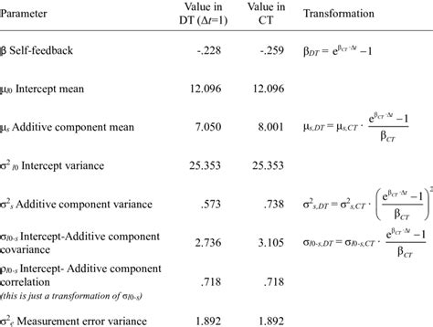 True Parameter Values In Discrete And Continuous Time Download Table