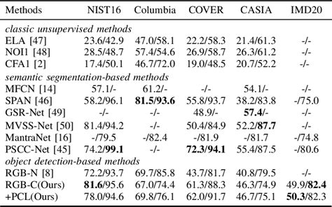 Figure 1 From Toward Effective Image Manipulation Detection With