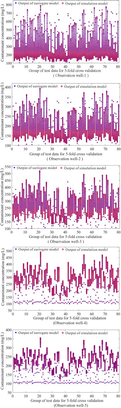 Comparison Between Output Of Surrogate Model And Simulation Model For