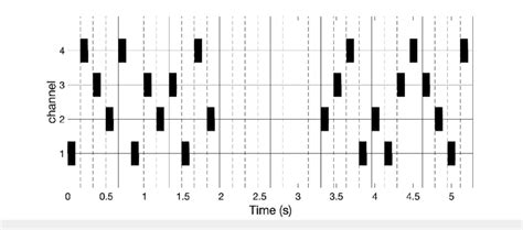 Burst Like Vibrotactile Coordinated Reset Stimulation With Download Scientific Diagram