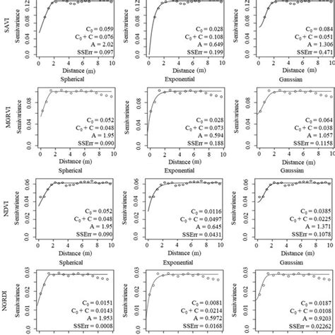 Theoretical Semivariograms Spherical Exponential And Gaussian Download Scientific Diagram