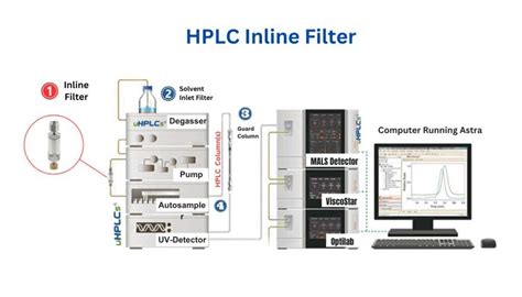 Hplc Inline Filtra Auxilium Amplio Tua Hplc Results Uhplcs