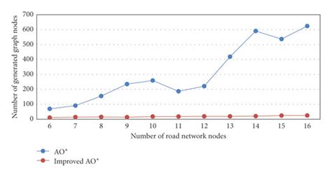 The Comparison Of The Efficiency Of The Original And Improved Ao∗ Download Scientific Diagram